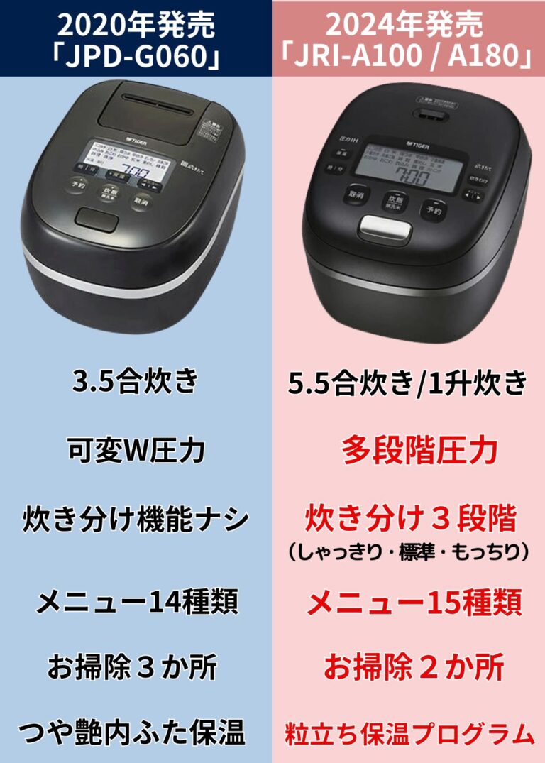 【タイガー ごほうび炊き】JPD-G060の口コミ評判！JRI-Aとの違い、どっちを買うべきか解説 | 今買うべきアイテムをピックアップ！